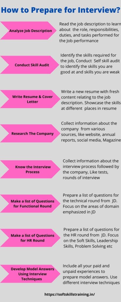 Interview Preparation Course | Interview Training in India